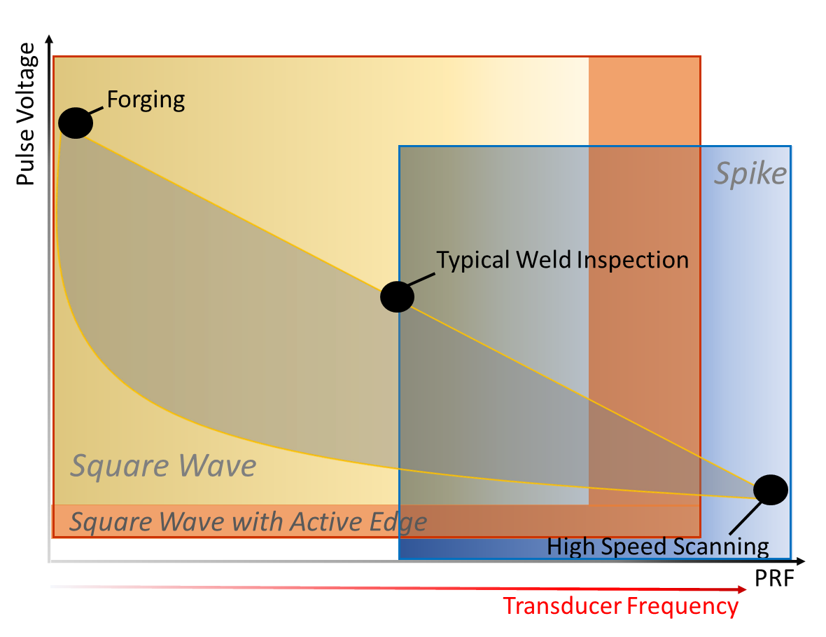 Types of UT Transducers (Pulsers) : Sonatest